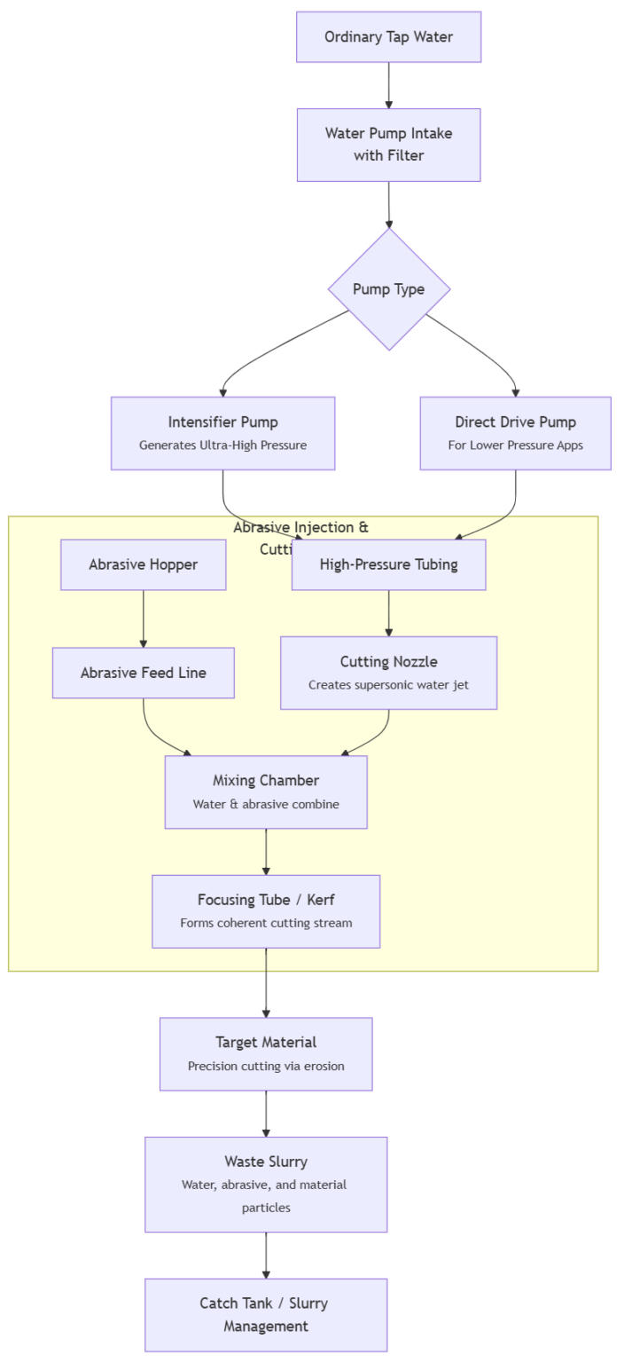 A Water Jet Cutting Machine Process Comprehensive Introduction